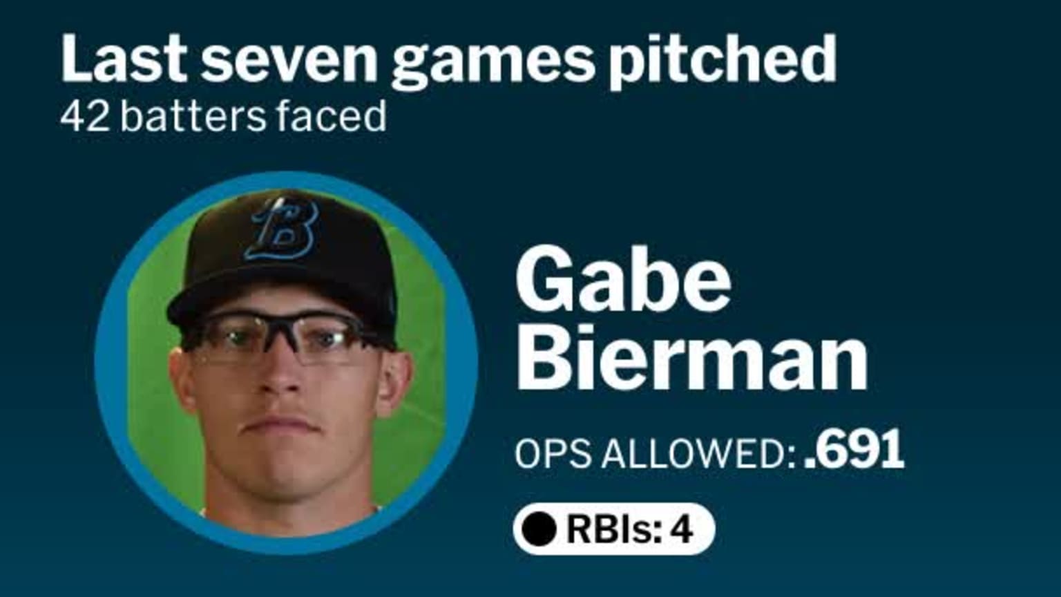 Gabe Bierman: Last 100 batters faced - TAP | 03/13/2025 | MLB.com
