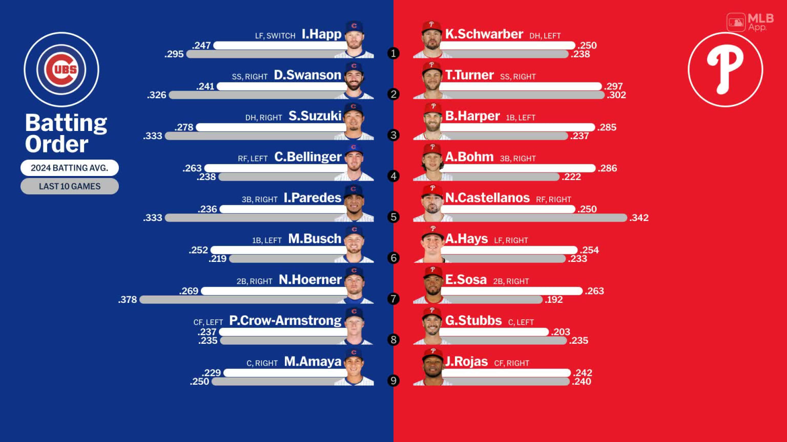 Starting lineups for Cubs at Phillies - September 24, 2024 | 09/24/2024 ...
