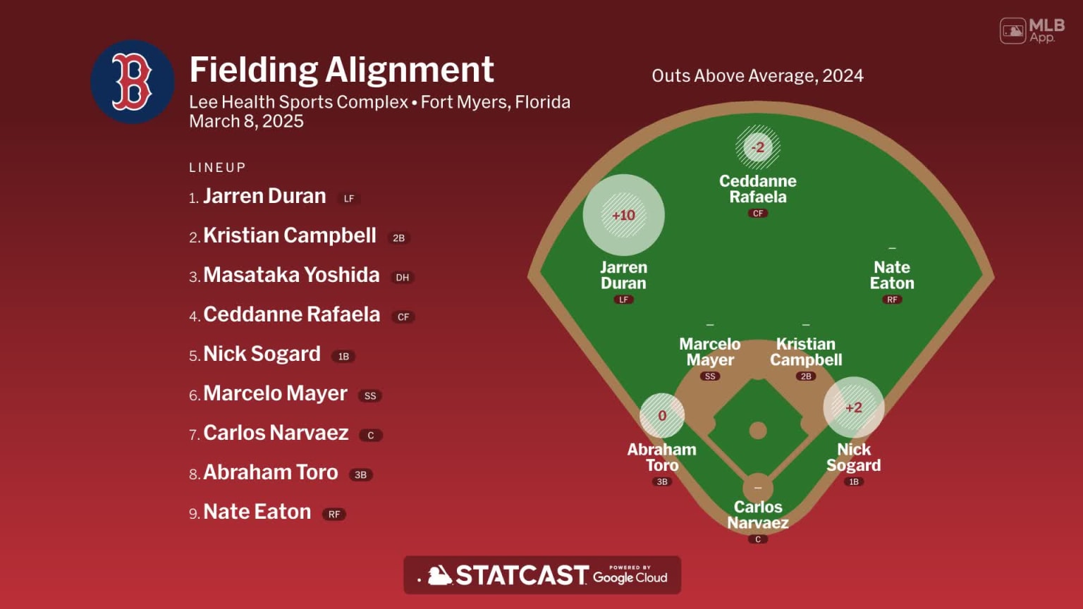 Fielding alignment for Boston, March 8 vs Twins | 03/08/2025 | MLB.com