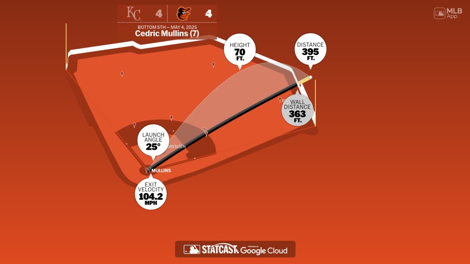 Measuring the stats on Cedric Mullins' home run | 05/04/2025 ...