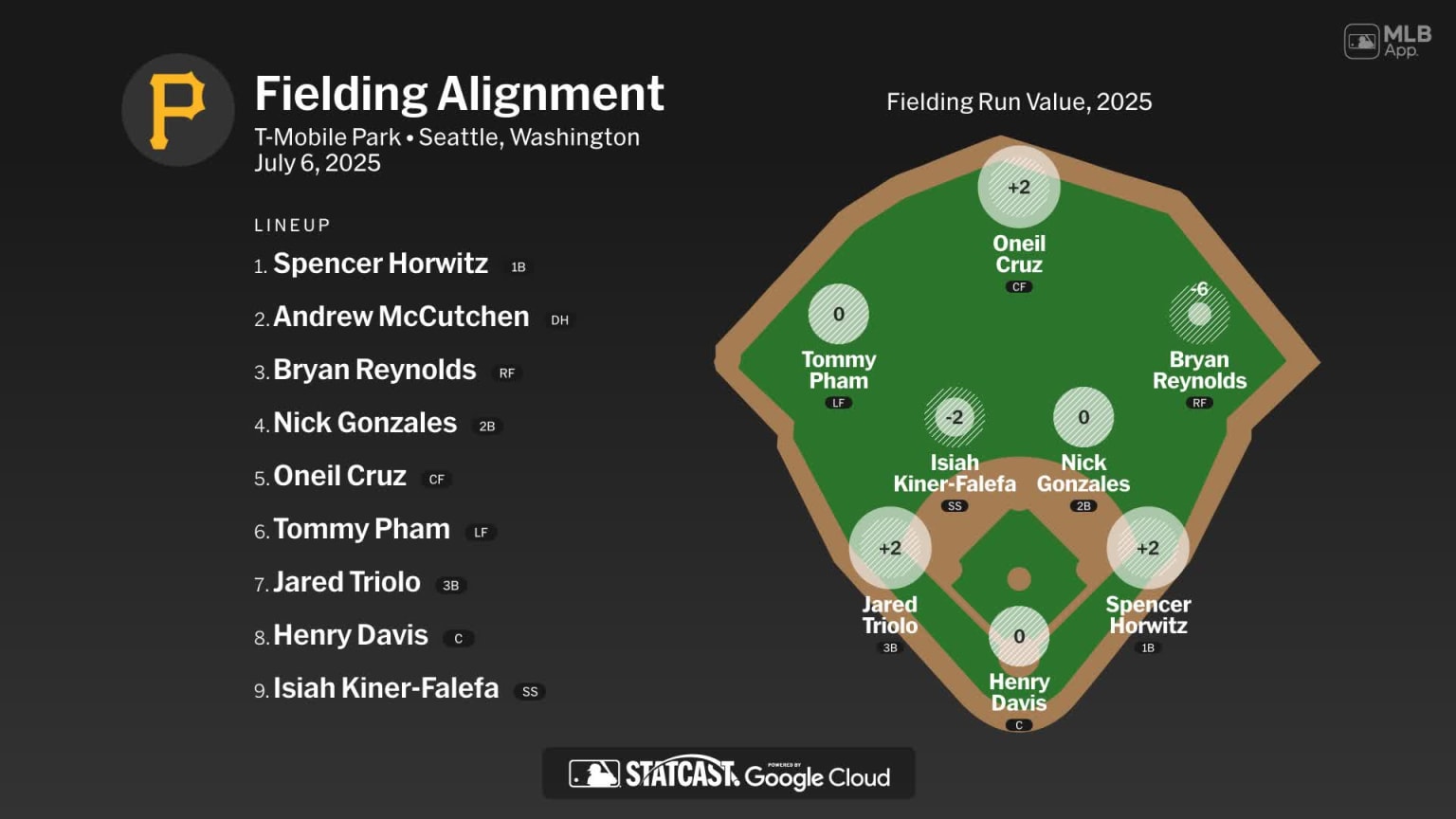 Fielding alignment for Pittsburgh, July 6 vs Mariners | 07/06/2025 ...