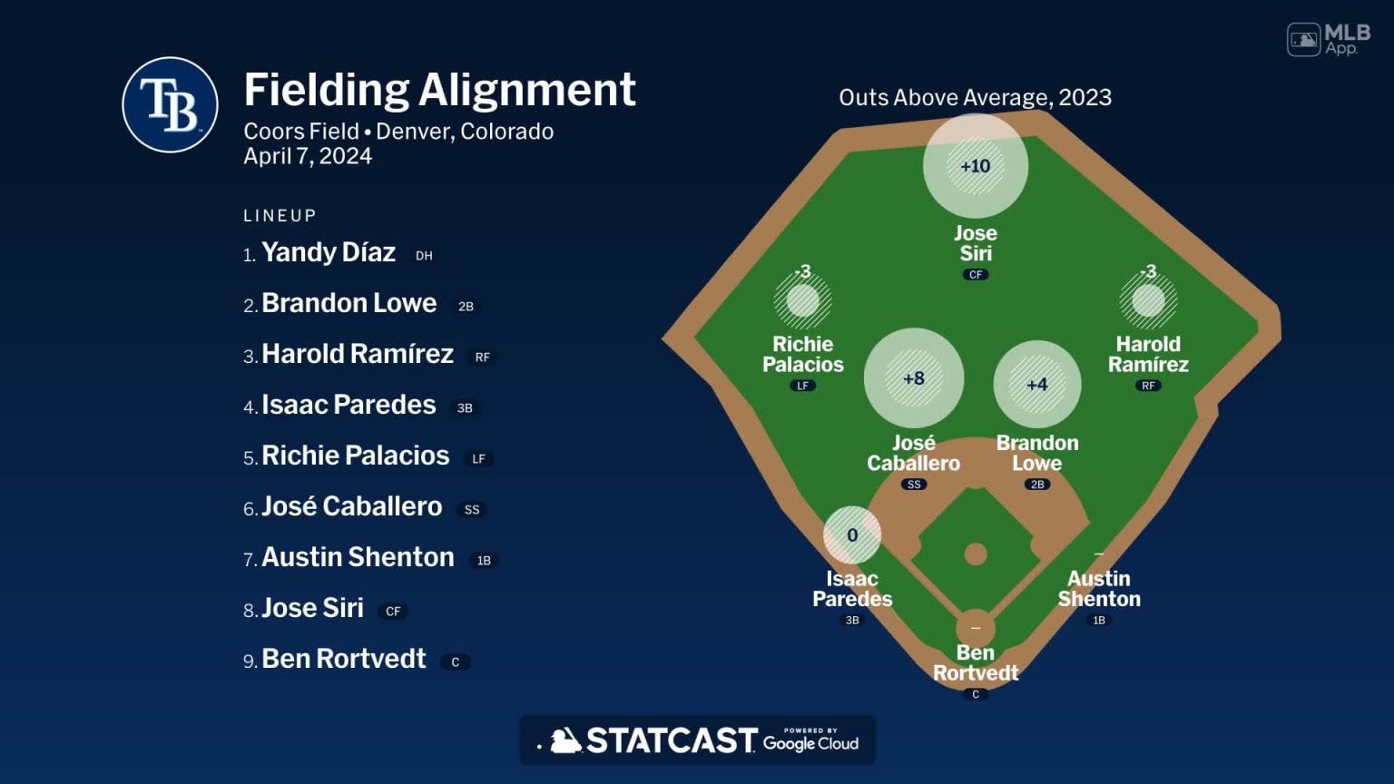 Fielding alignment for Tampa Bay, April 7 vs Rockies | 04/07/2024 ...