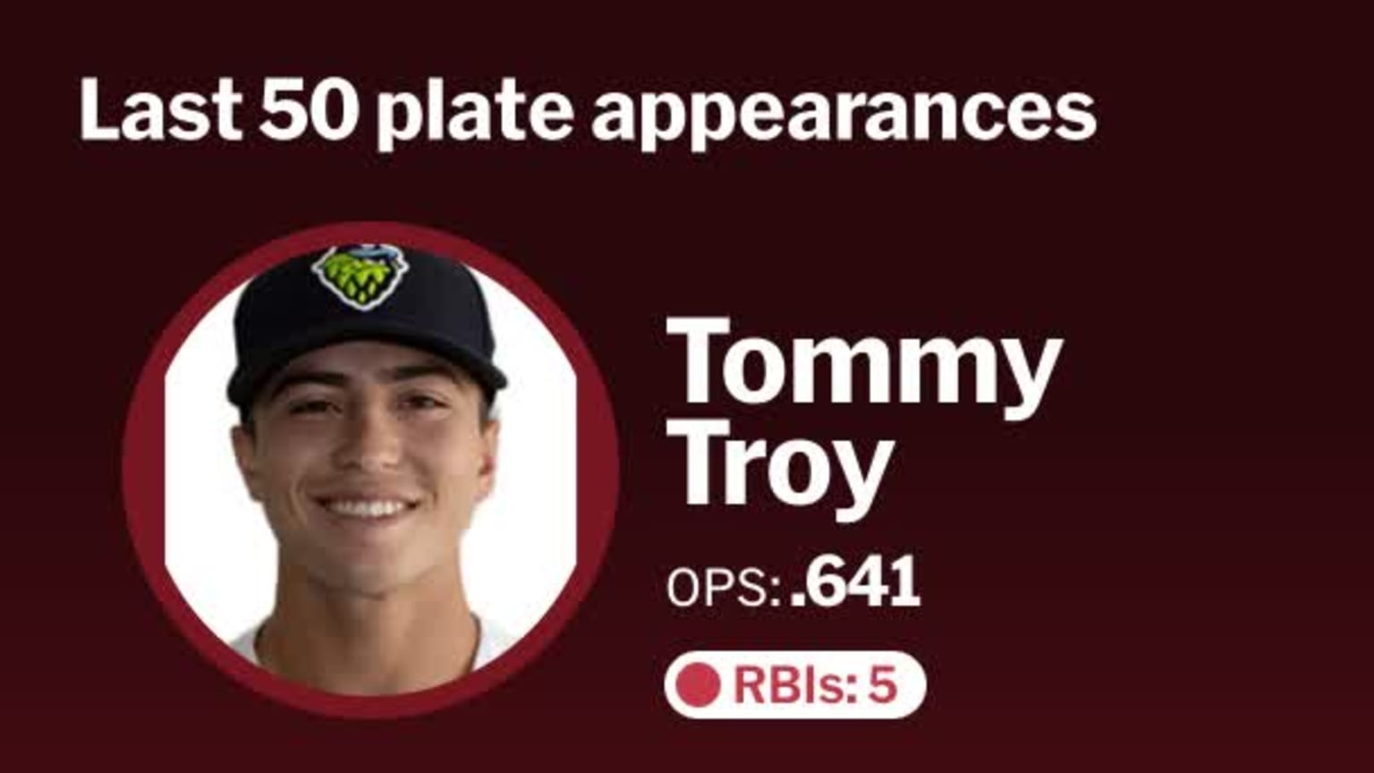 Tommy Troy: Last 50 plate appearances - TAP | 05/22/2024 | MLB.com