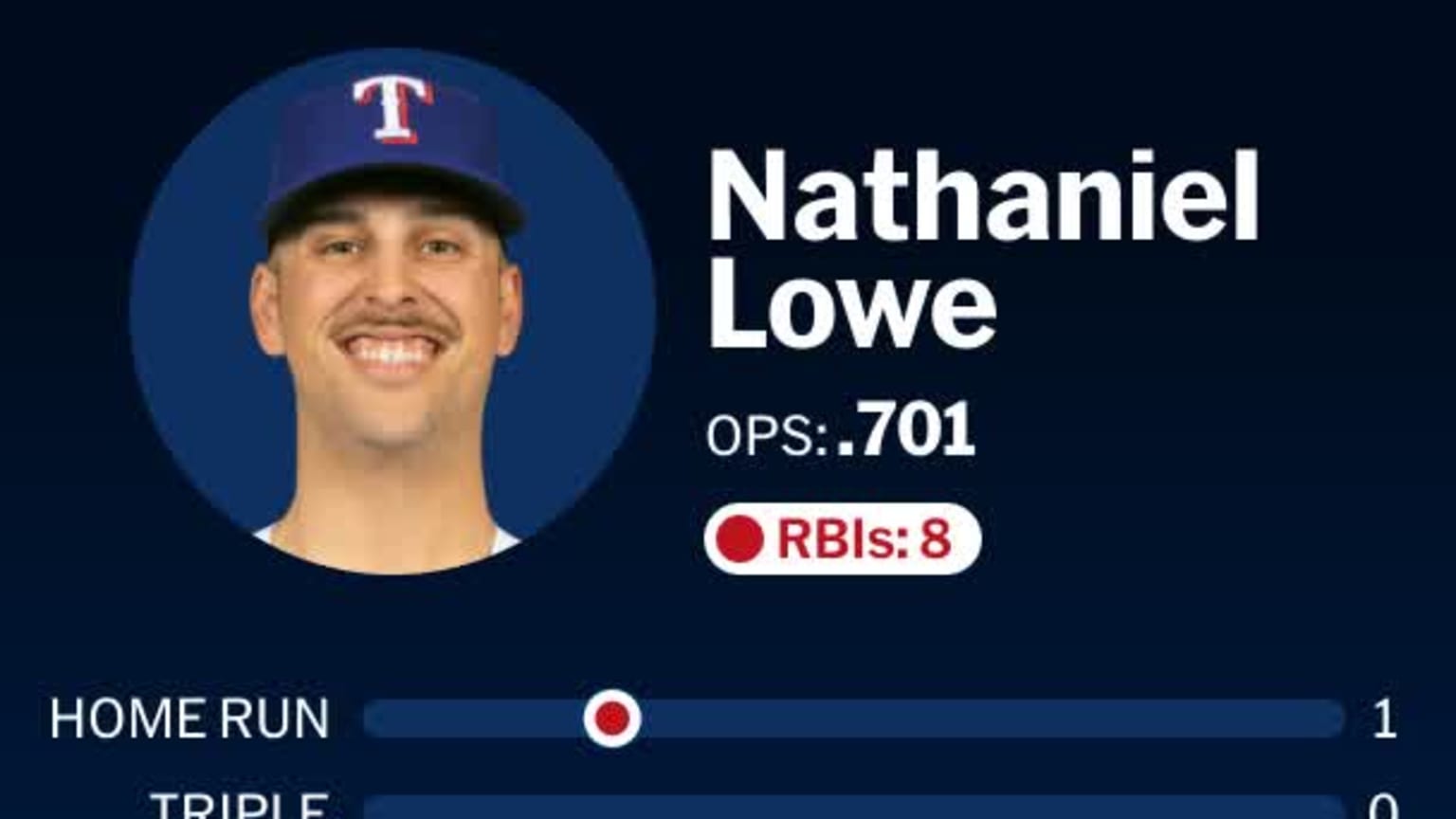 Nathaniel Lowe: Last 50 plate appearances - TAP | 08/07/2024 | MLB.com