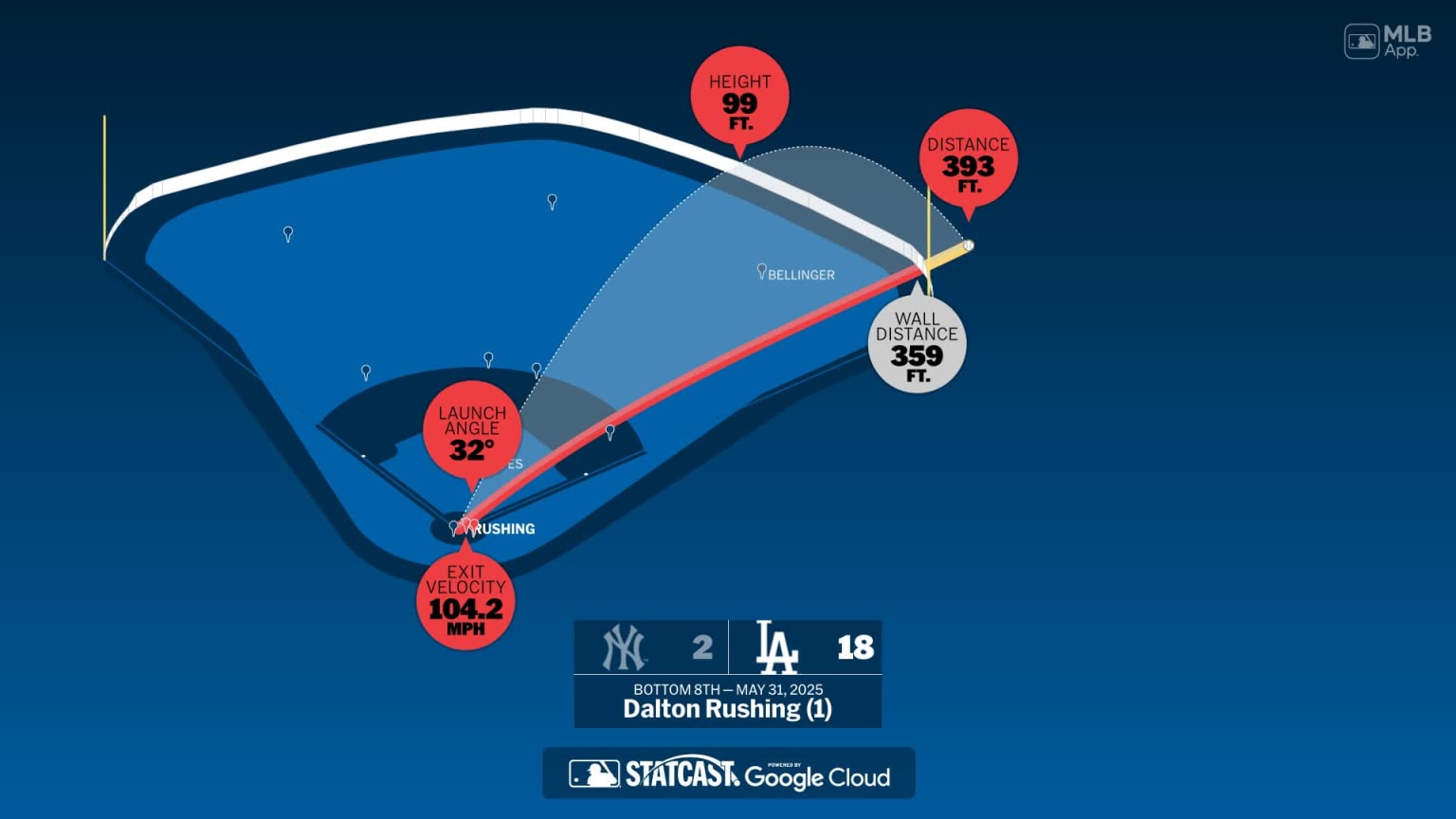 Measuring the stats on Dalton Rushing's home run | 05/31/2025 | Los ...