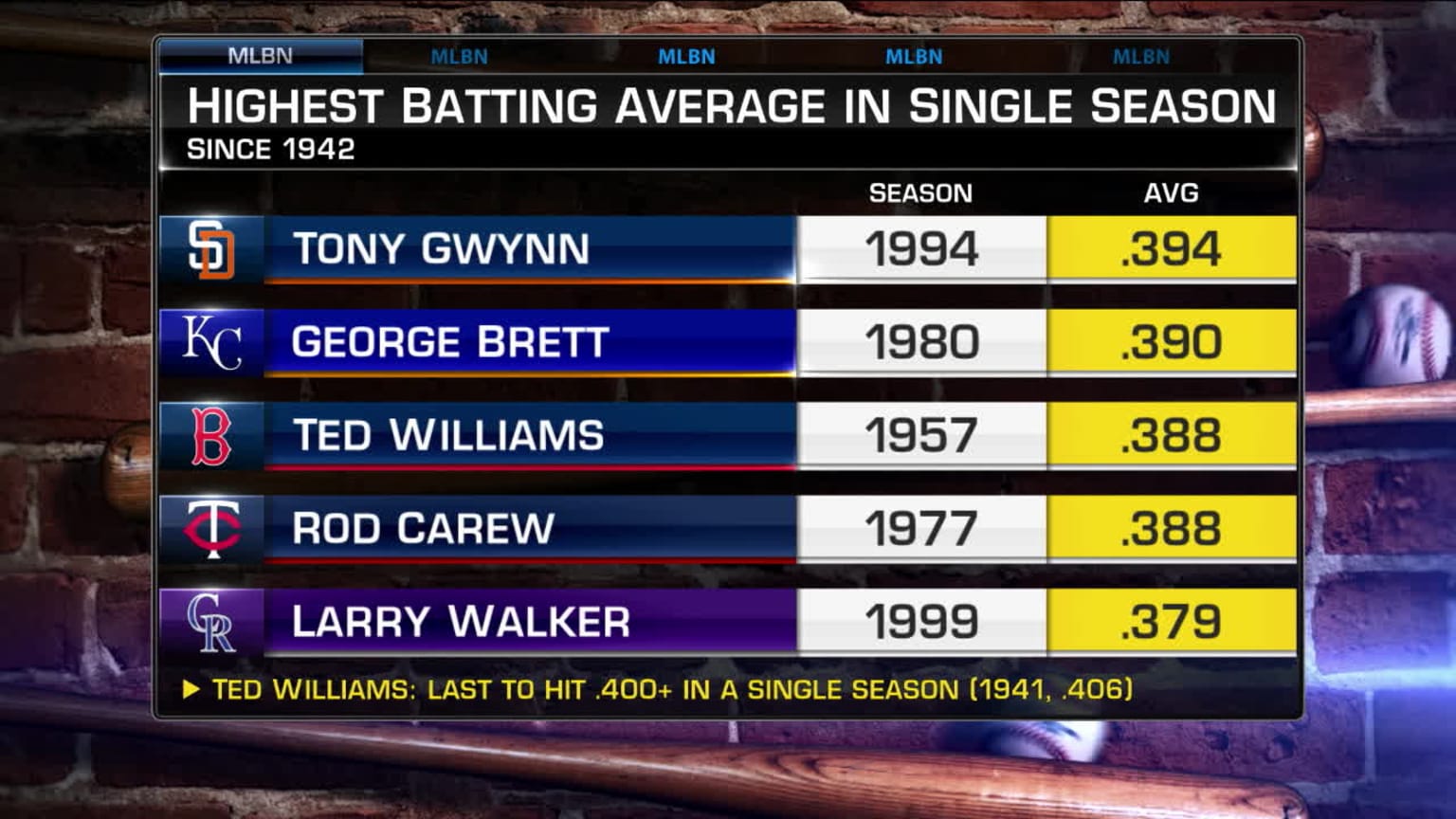 Taking a look at Arraez's tremendous batting average | 06/09/2023 ...