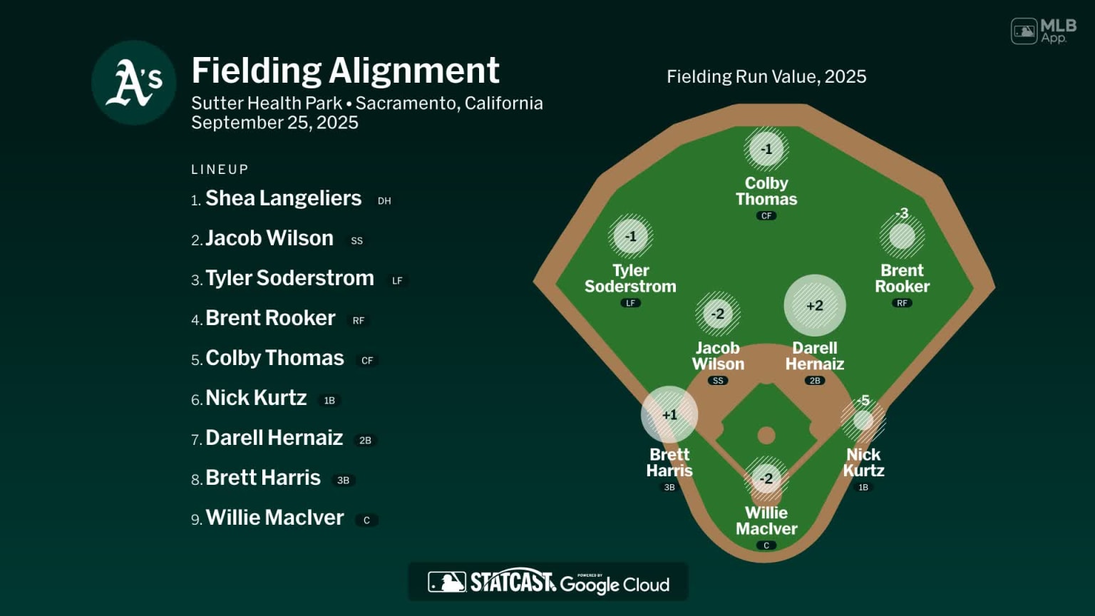 Fielding alignment for Athletics, September 25 vs Astros | 09/25/2025 ...