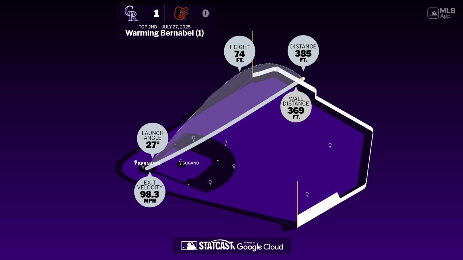 Measuring the stats on Warming Bernabel's home run | 07/27/2025 ...