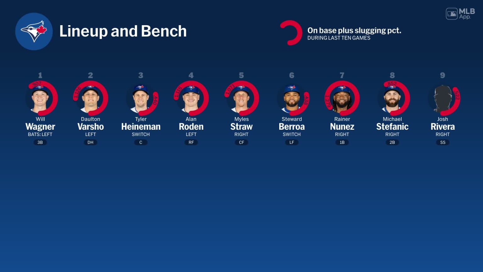 Bench availability for Toronto, March 22 vs Twins | 03/22/2025 | MLB.com