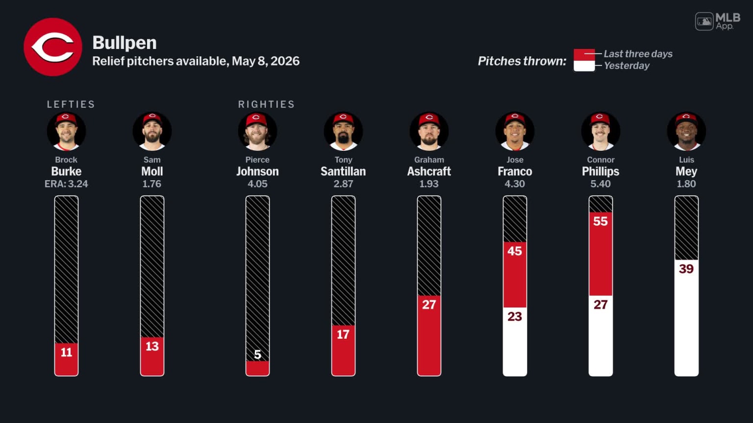 Bullpen availability for Cincinnati, May 8 vs Astros | 05/08/2026 ...