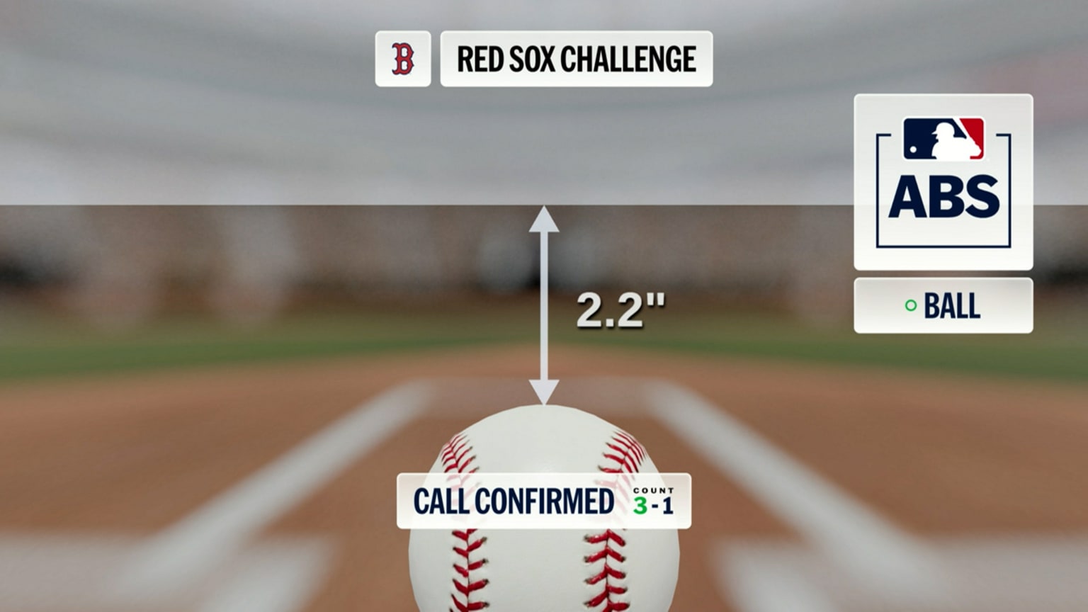 Bola 3 confirmada tras desafío ABS | 06/05/2026 | Los Red Sox de Boston