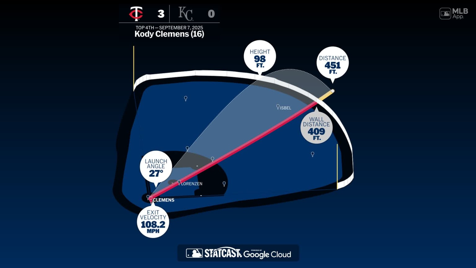 Measuring the stats on Kody Clemens' home run | 09/07/2025 | MLB.com