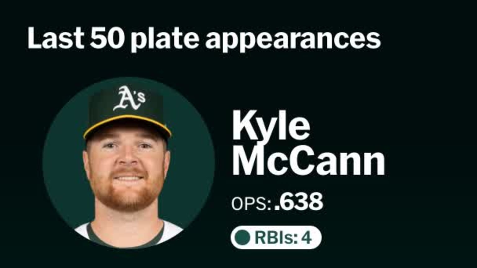 Kyle McCann: Last 50 plate appearances - TAP | 08/07/2024 | MLB.com
