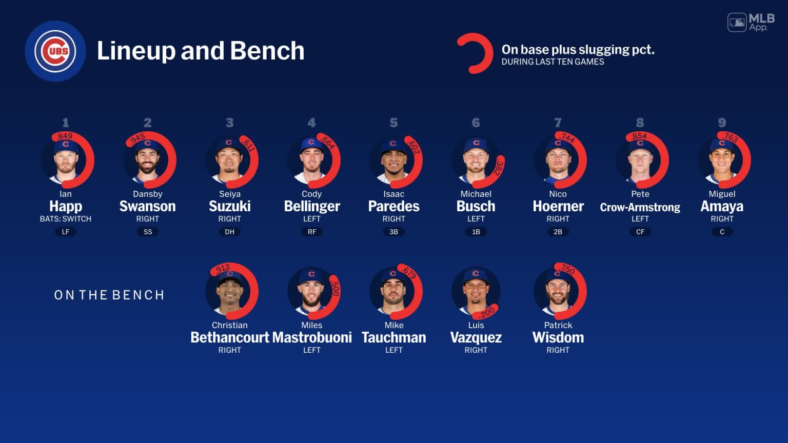 Bench availability for Chicago, September 9 vs Dodgers | 09/09/2024 ...
