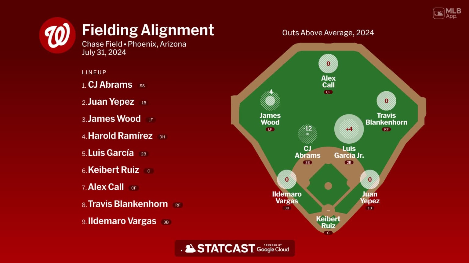 Fielding alignment for Washington, July 31 vs D-backs | 07/31/2024 ...