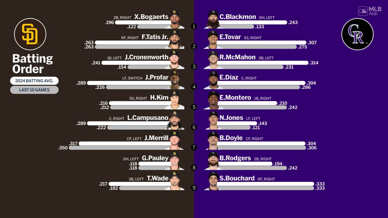 Starting lineups for Padres at Rockies - April 23, 2024 | 04/23/2024 ...