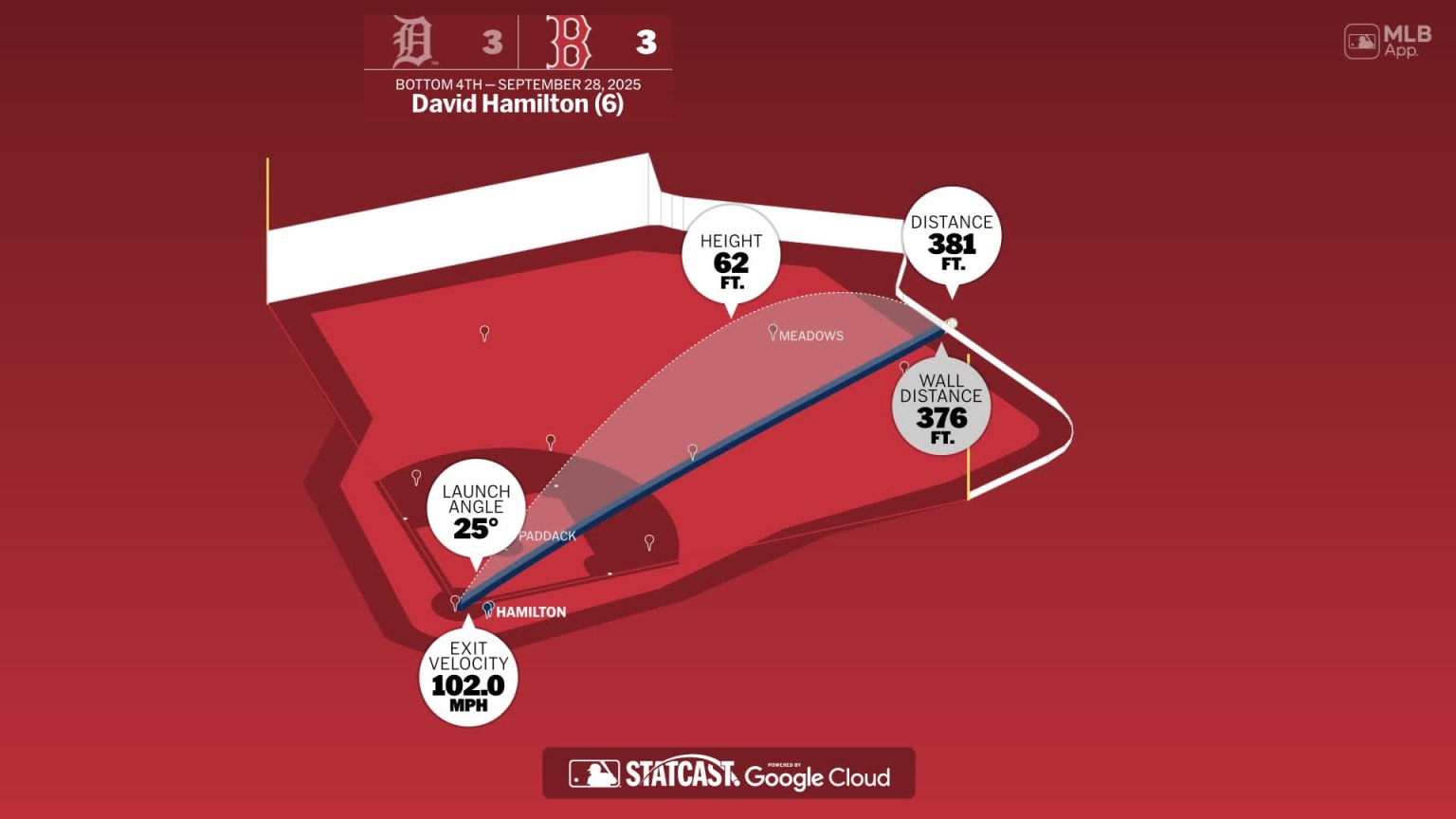 The distance behind David Hamilton's home run | 09/28/2025 | MLB.com