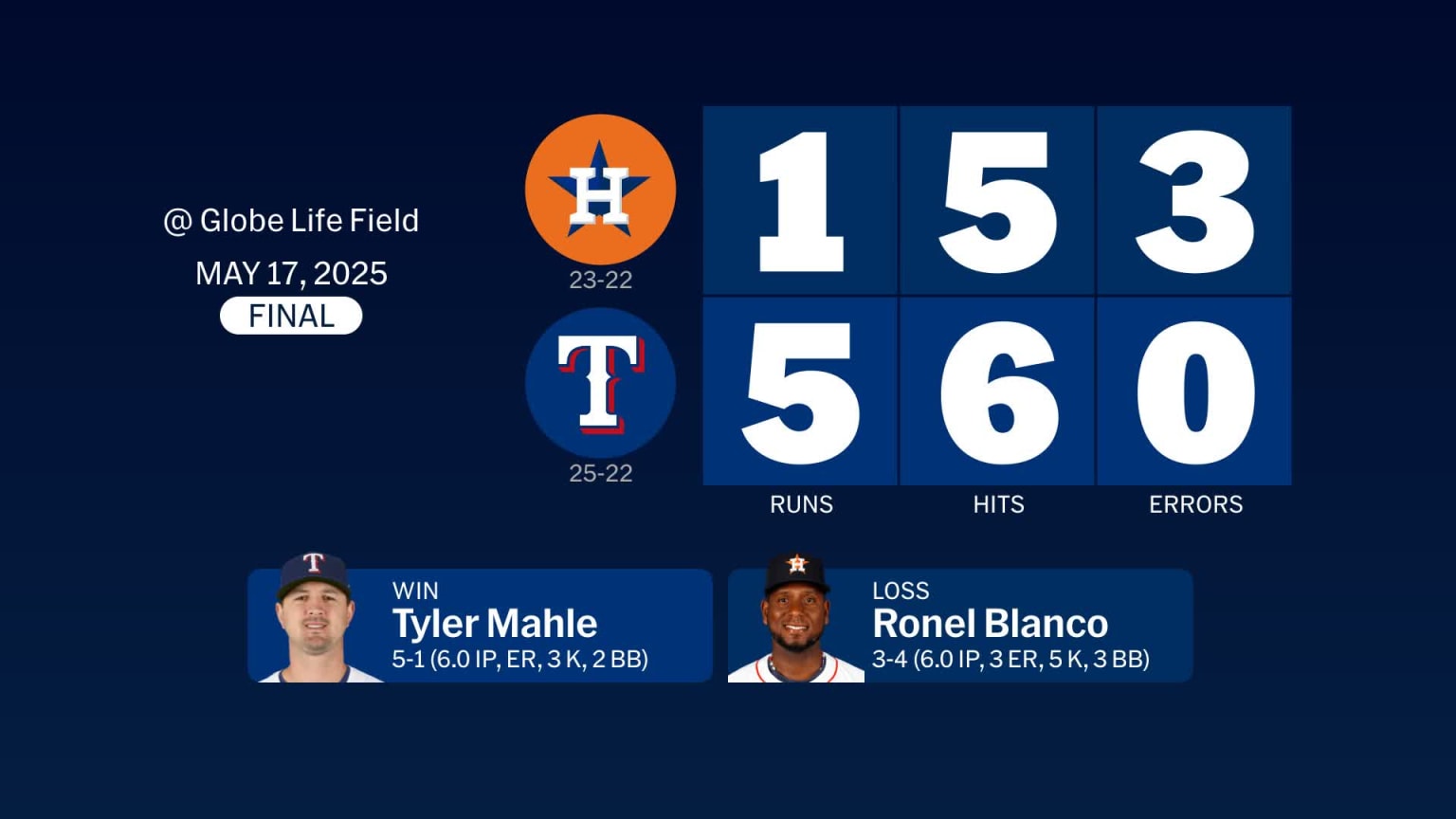 Astros at Rangers - May 17, 2025: Story Postgame Slate | 05/18/2025 ...