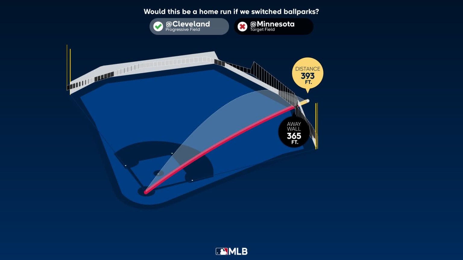 Measuring the stats on Max Kepler's home run | 05/06/2023 | Minnesota Twins