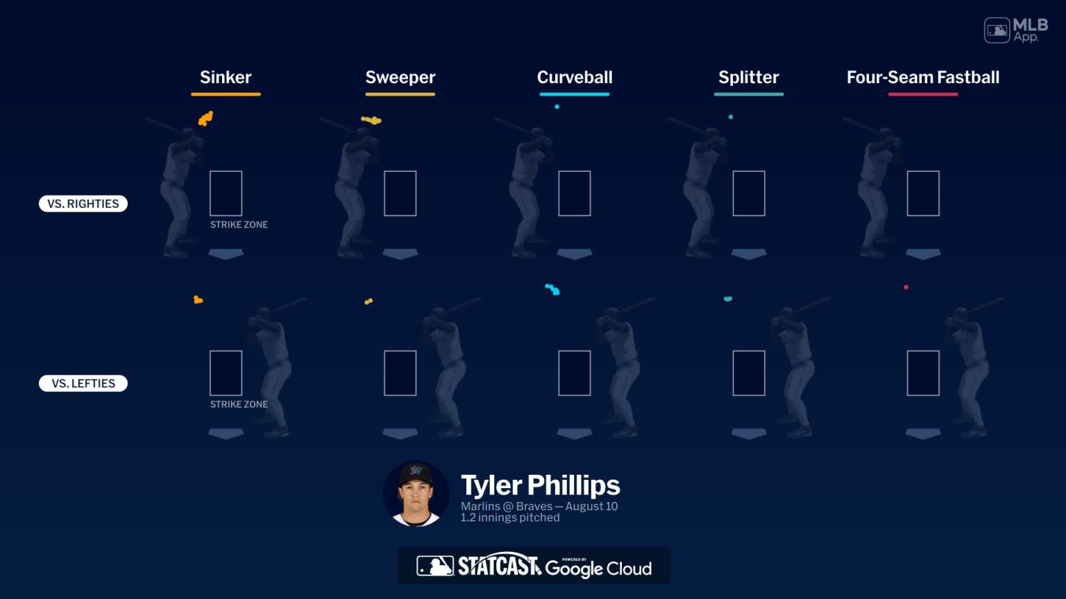 Breaking down Tyler Phillips' pitches | 08/10/2025 | Miami Marlins