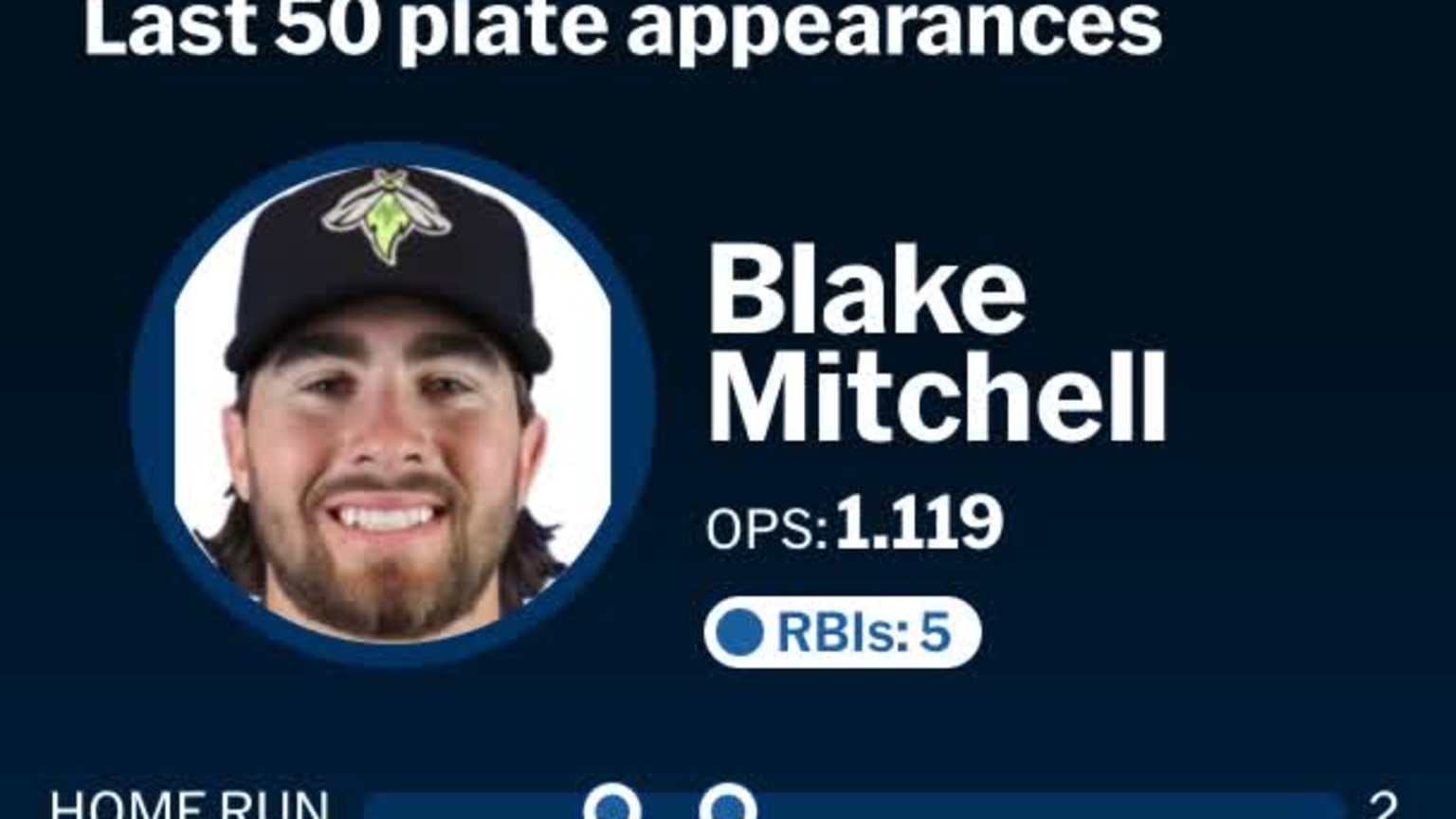 Blake Mitchell Last 50 Plate Appearances Tap 05222024