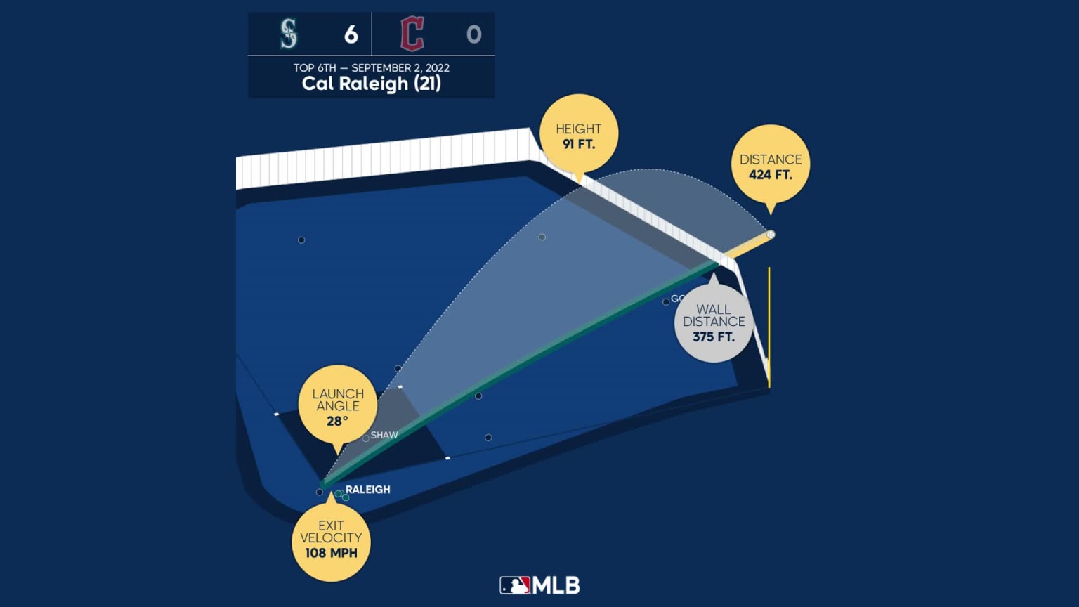 Cal Raleigh: HR No. 21 Viz | 09/03/2022 | MLB.com