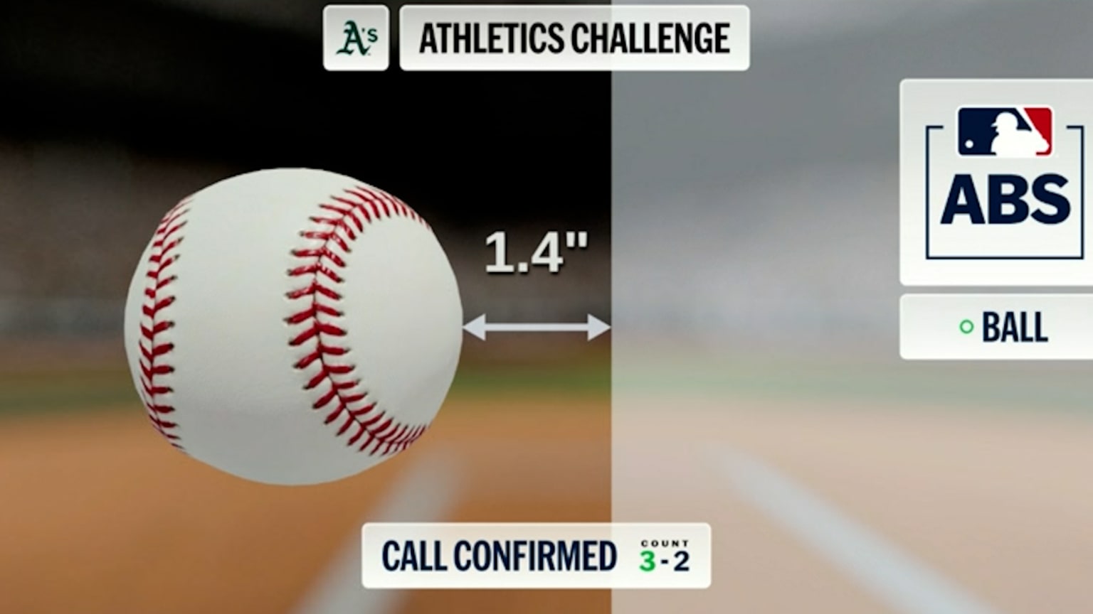 Ball 3 confirmed after ABS challenge | 06/03/2026 | Athletics