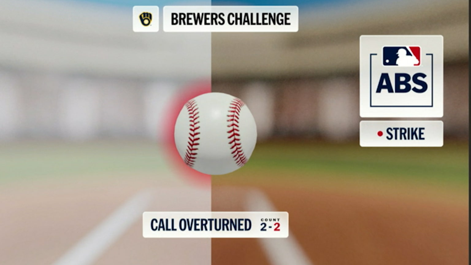 Ball 3 overturned after ABS challenge | 06/08/2026 | Milwaukee Brewers