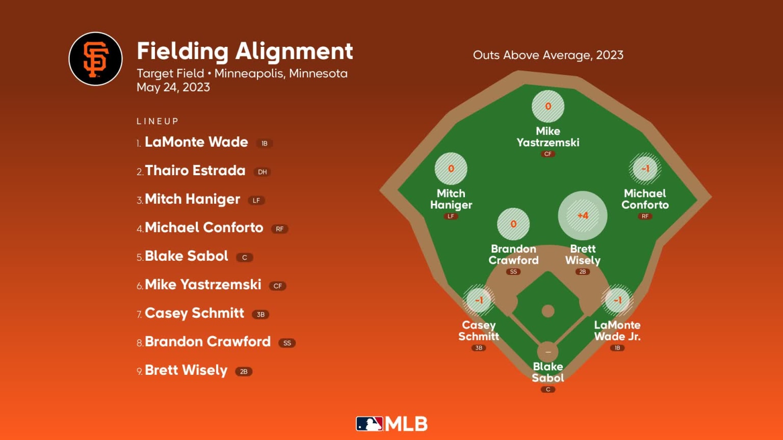 Fielding alignment for San Francisco, May 24 vs Twins | 05/24/2023 ...