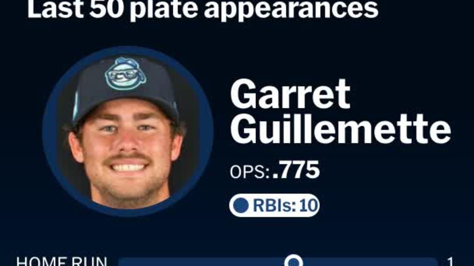 Garret Guillemette: Last 50 plate appearances - TAP | 02/22/2025 | MLB.com