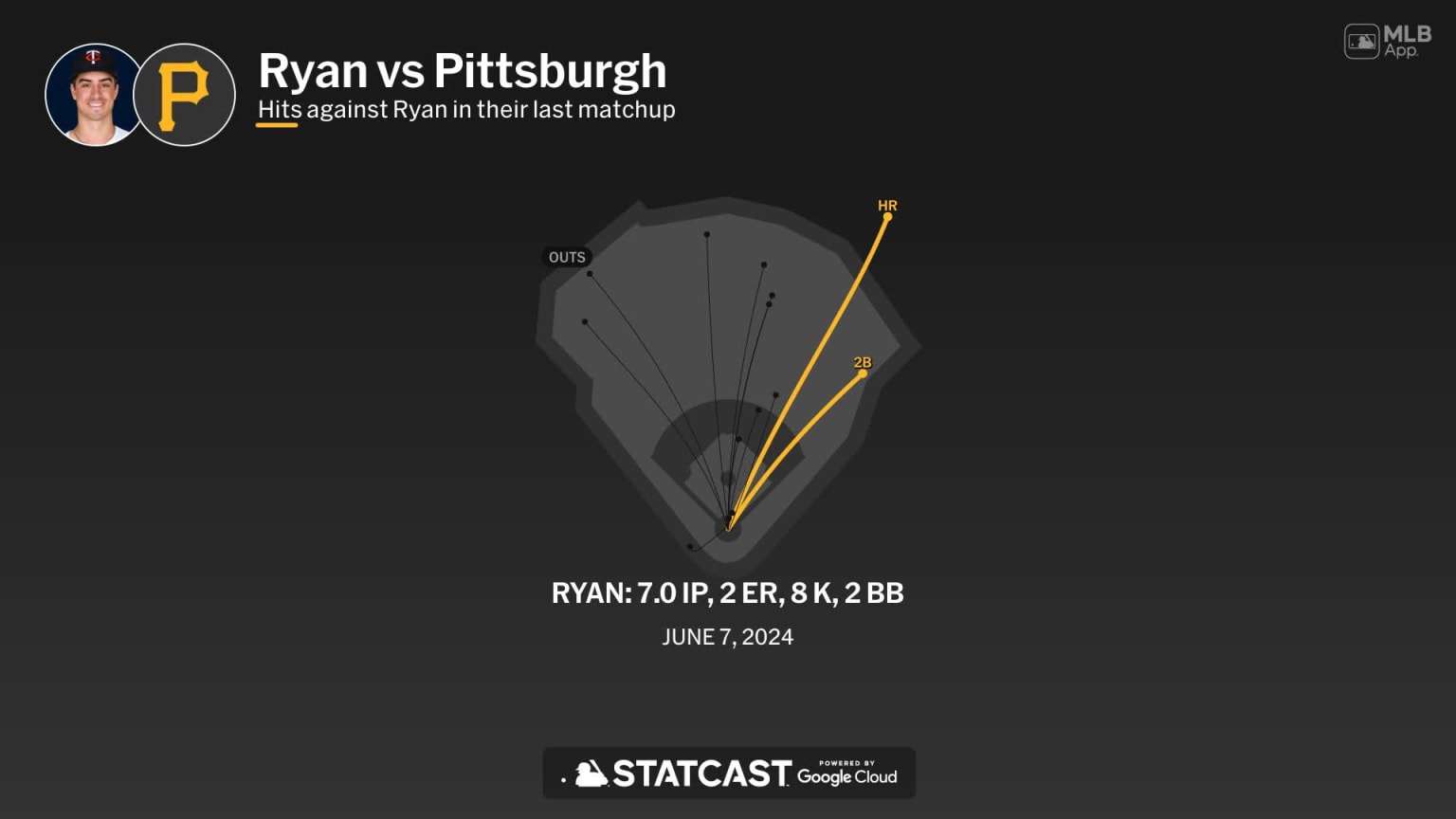 Joe Ryan against the Pirates | 03/17/2025 | MLB.com