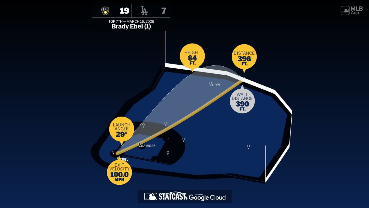 Brady Ebel: Home Run Statcast Analysis | 03/16/2026 | MLB.com