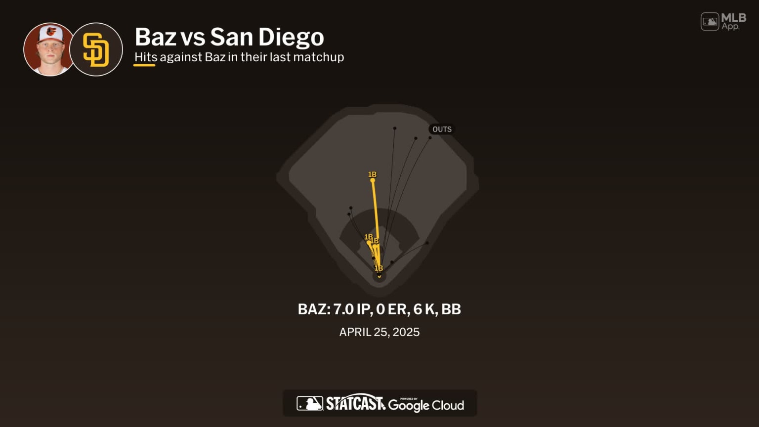 Shane Baz against the Padres | 06/12/2026 | Baltimore Orioles