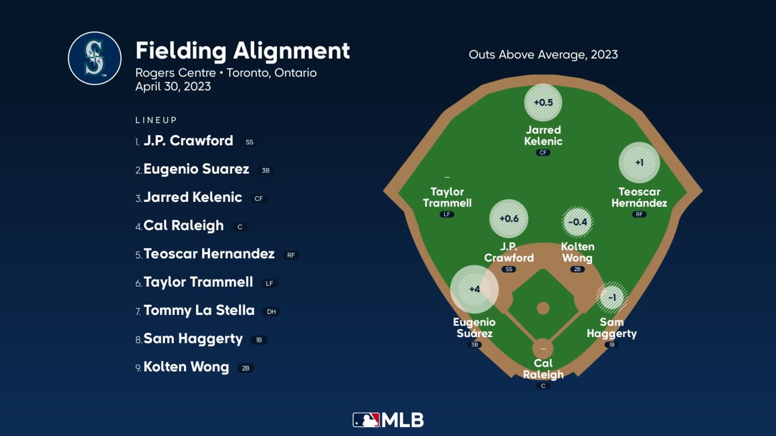 Fielding alignment for Seattle, April 30 vs Blue Jays | 04/30/2023 ...