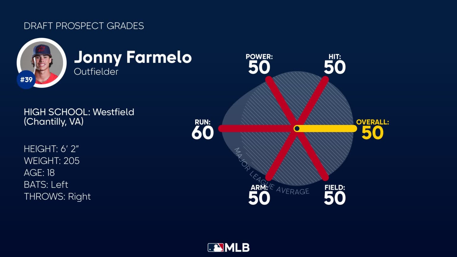 Jonny Farmelo 2023 Draft Grades | 06/21/2023 | MLB.com
