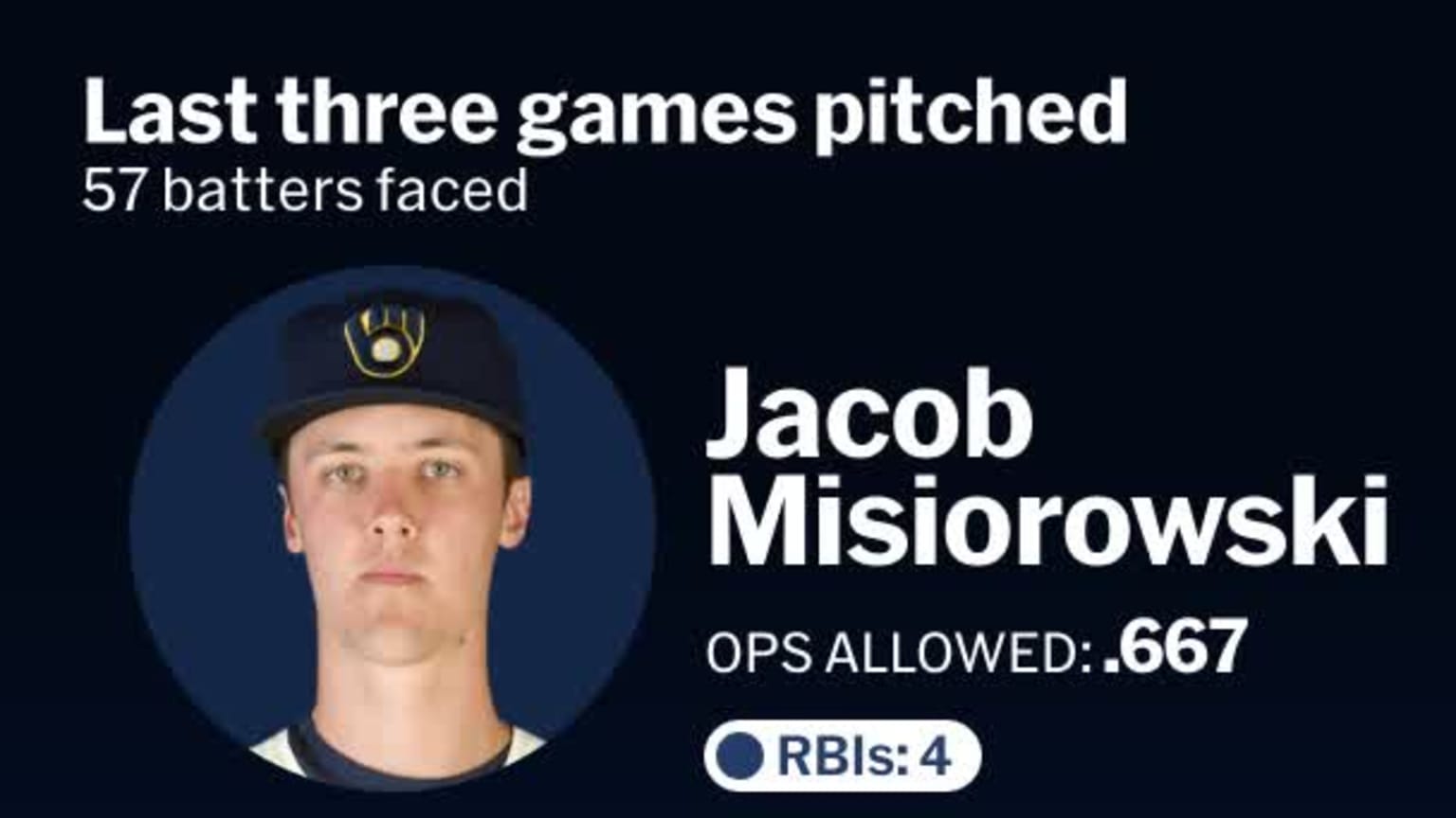 Jacob Misiorowski: Last 100 batters faced - TAP | 05/22/2024 | MLB.com