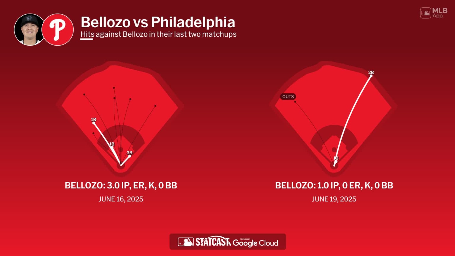 Valente Bellozo against the Phillies | 09/05/2025 | Miami Marlins