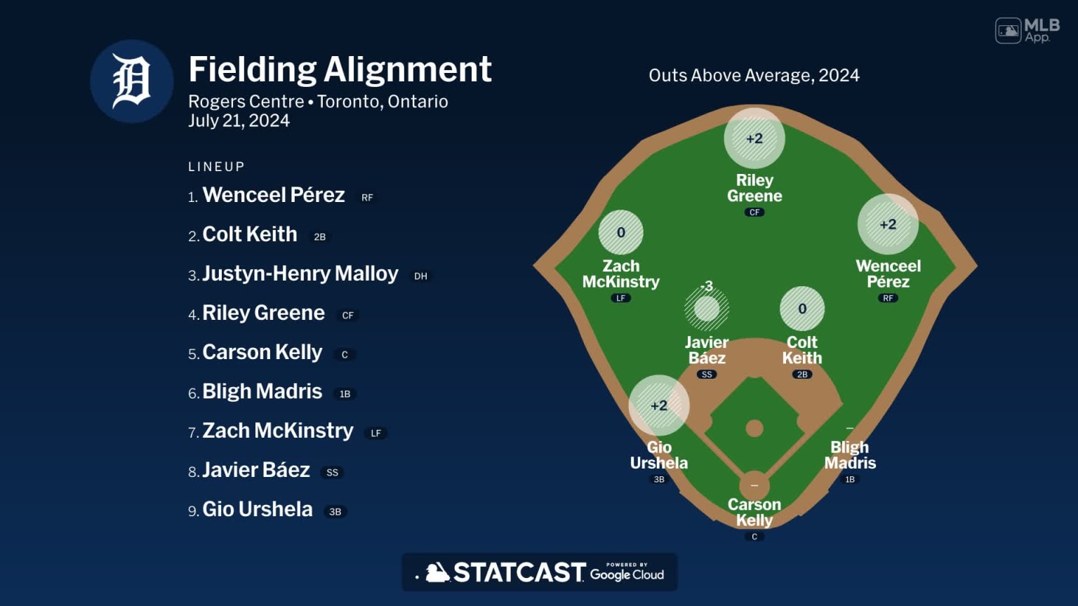 Fielding alignment for Detroit, July 21 vs Blue Jays | 07/21/2024 ...