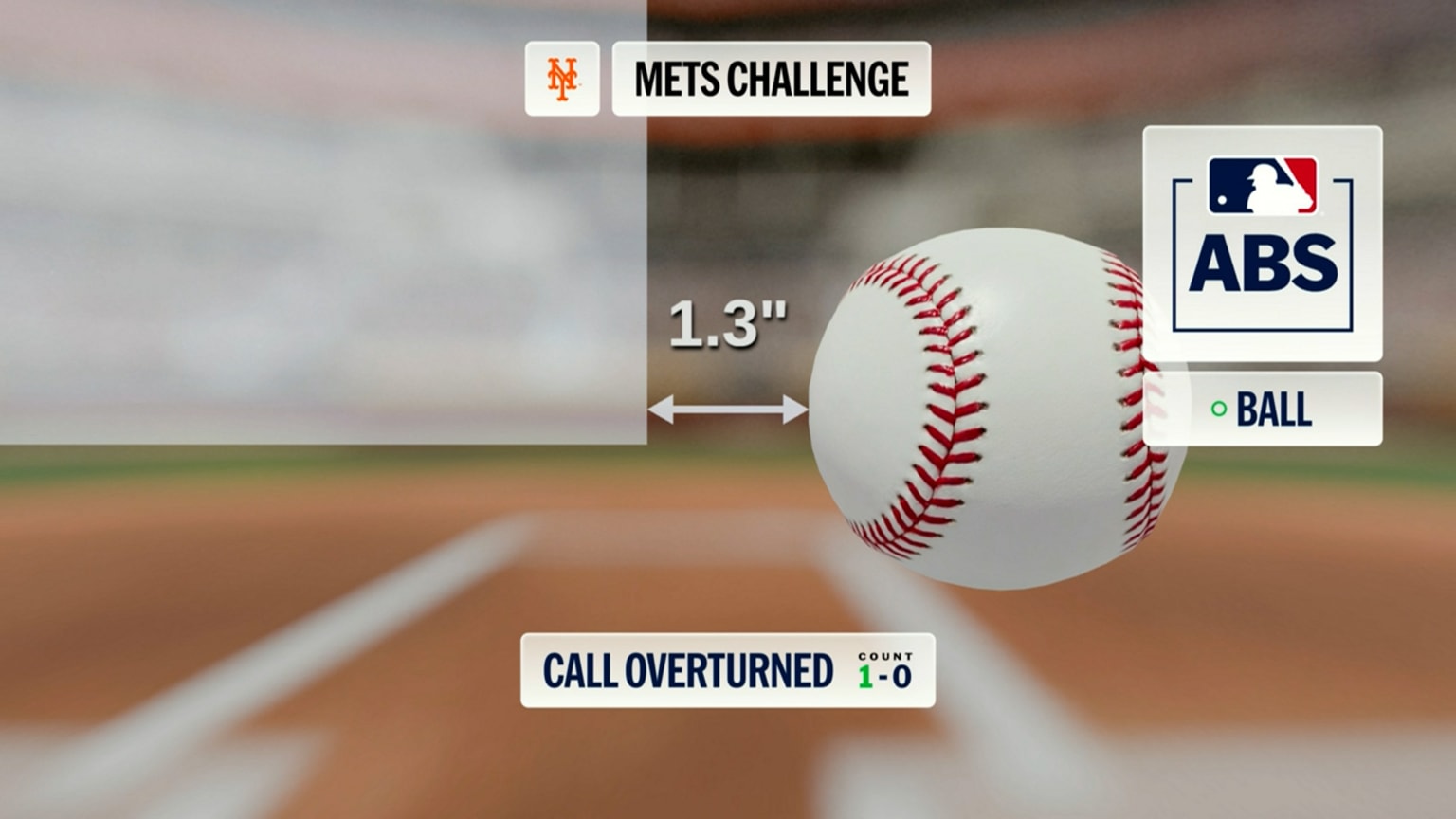 Strike 1 overturned to Ball 1 after ABS challenge | 05/26/2026 | New ...