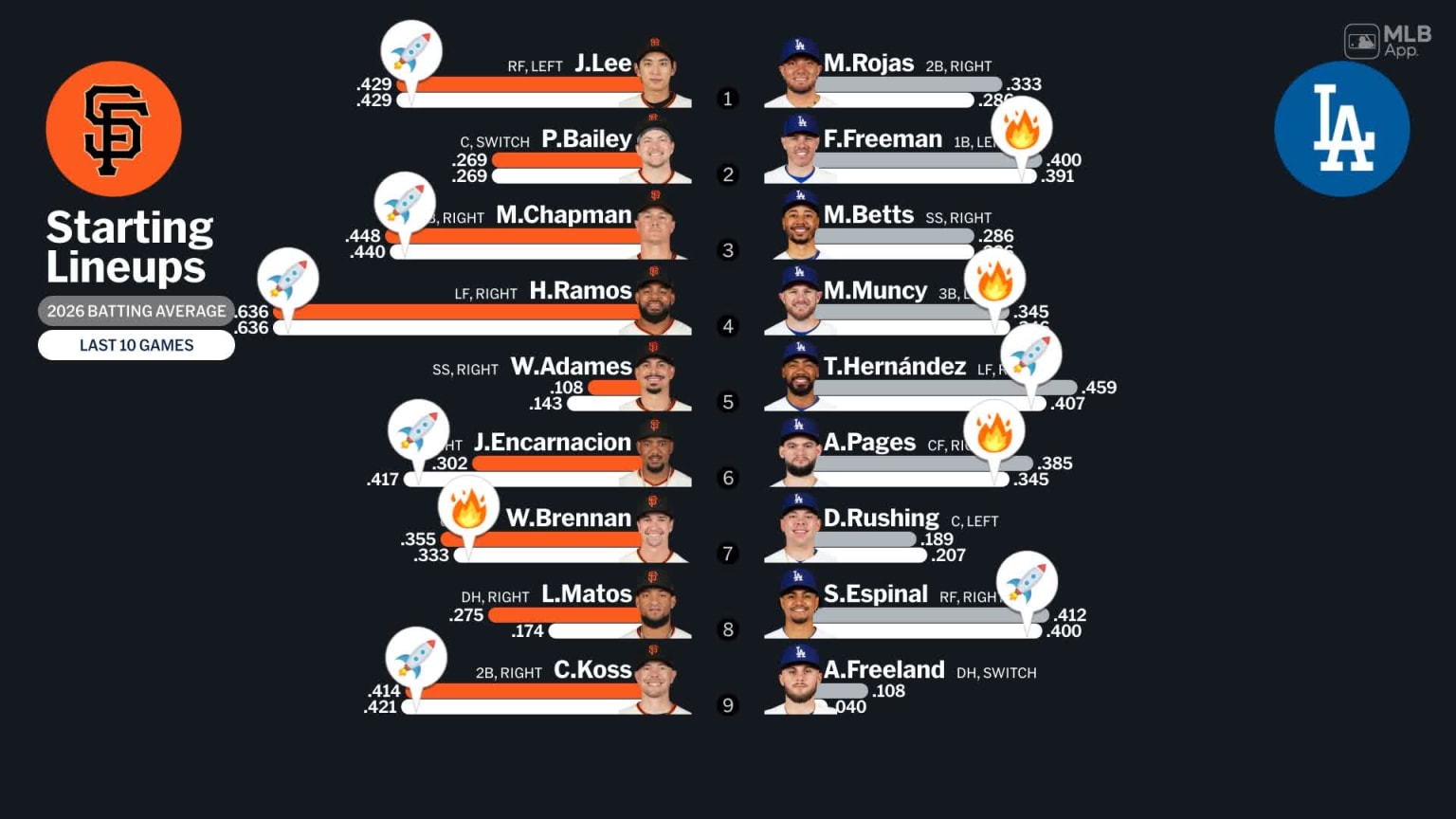 Starting lineups for Giants at Dodgers - March 18, 2026 | 03/18/2026 ...