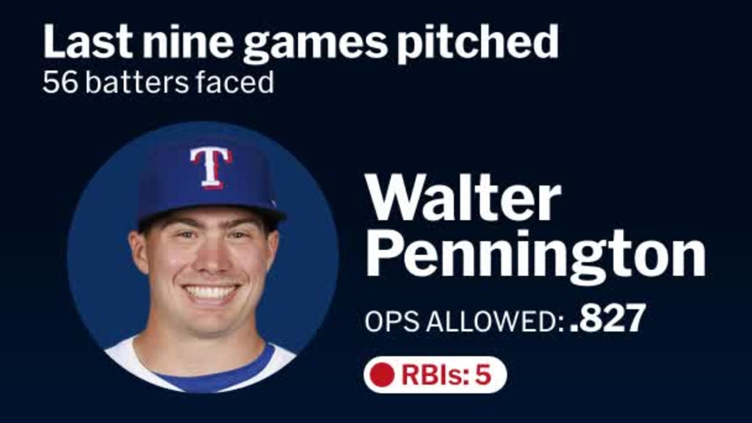 Walter Pennington: Last 100 batters faced - TAP | 08/12/2024 | MLB.com