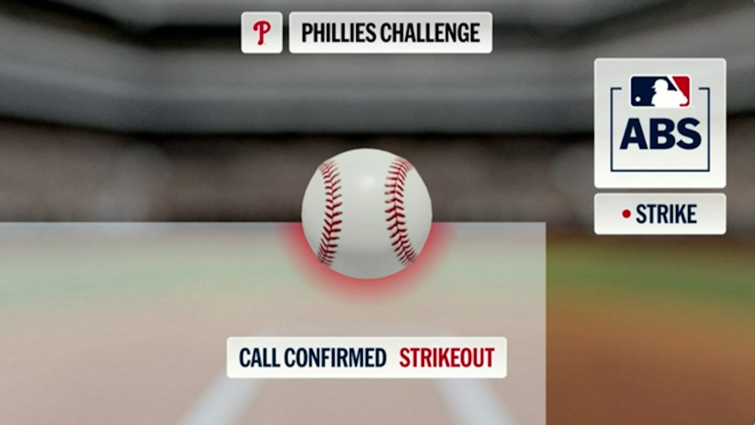 Justin Crawford strikes out after ABS challenge | 05/23/2026 | MLB.com