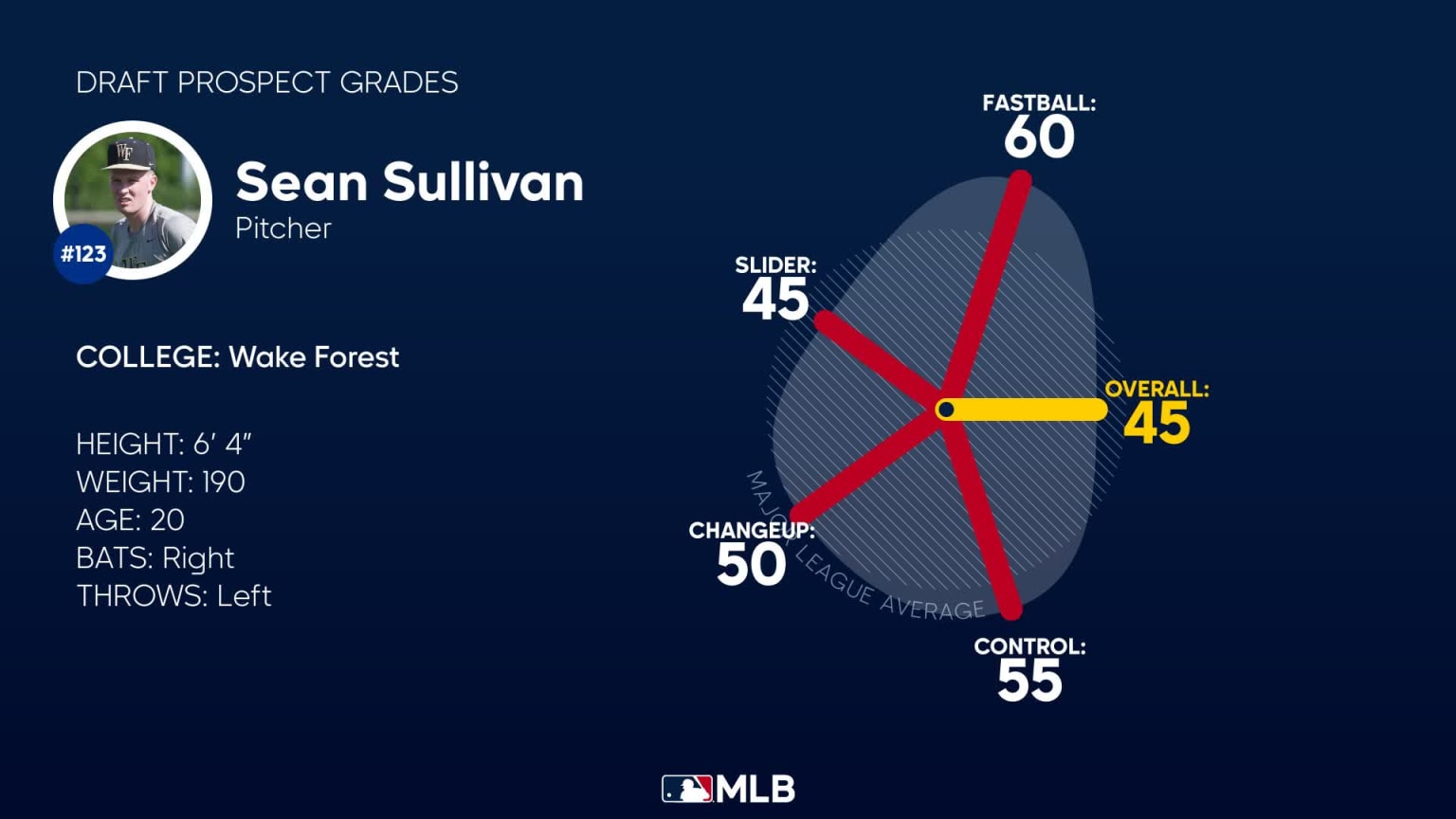 Sean Sullivan 2023 Draft Grades | 07/07/2023 | MLB.com