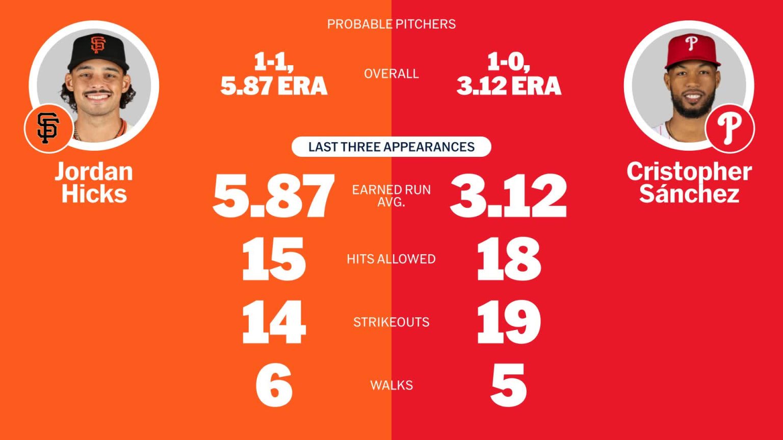 Probable pitchers for Giants at Phillies - April 17, 2025 | 04/17/2025 ...