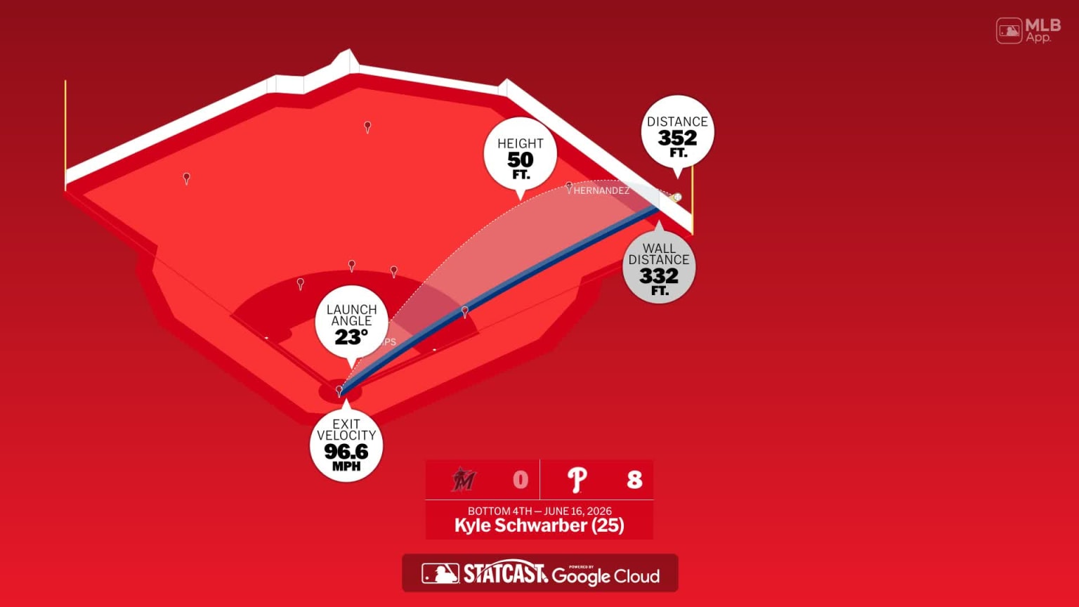 The distance behind Kyle Schwarber's home run | 06/16/2026 ...