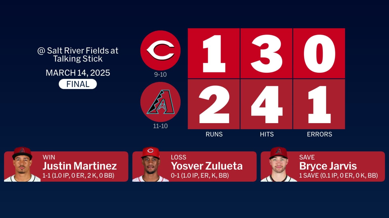 Reds at D-backs - March 14, 2025: Story Postgame Slate | 03/14/2025 ...