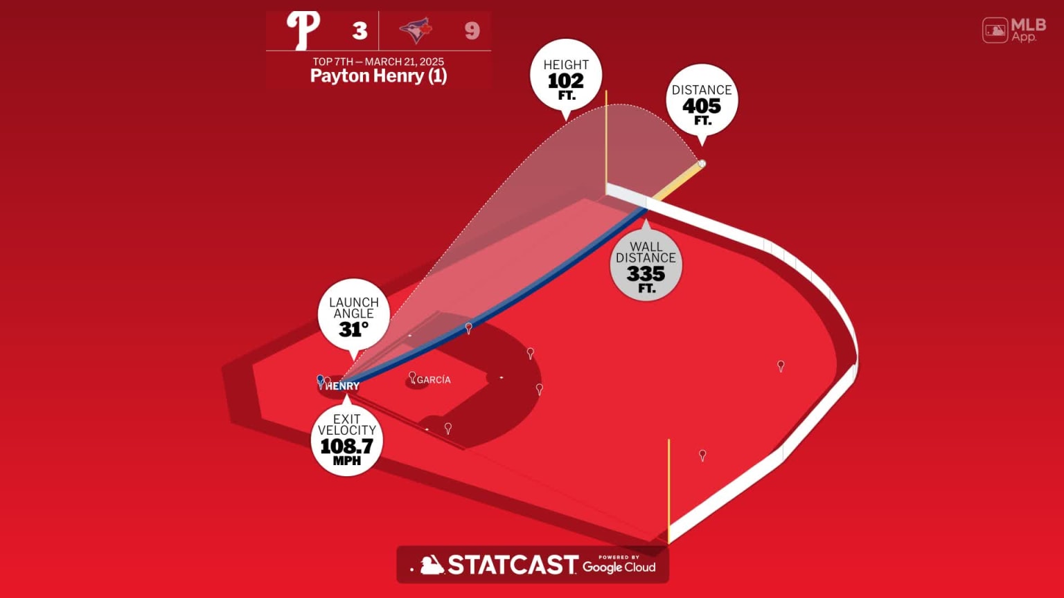 Breaking down Payton Henry's home run | 03/21/2025 | Philadelphia Phillies