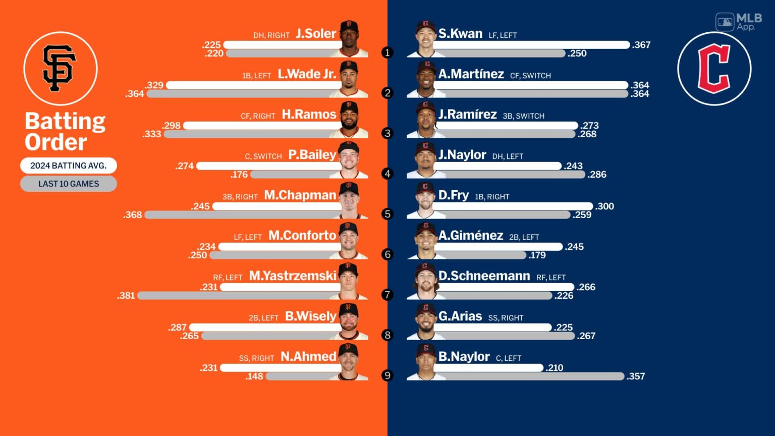 Starting lineups for Giants at Guardians - July 5, 2024 | 07/05/2024 ...