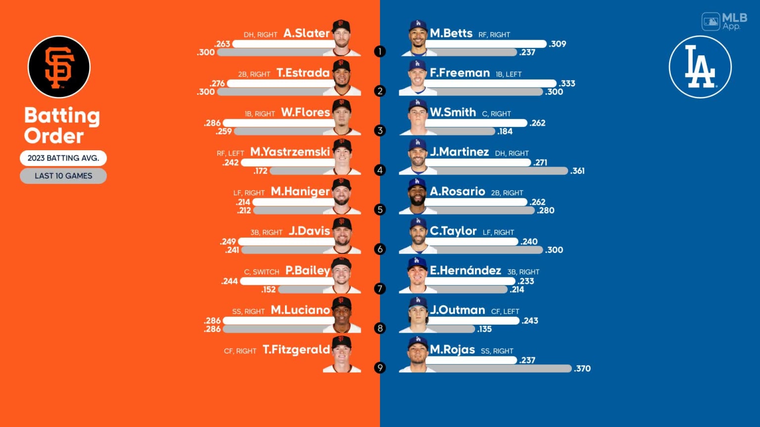 Starting lineups for Giants at Dodgers - September 22, 2023 | 09/22 ...