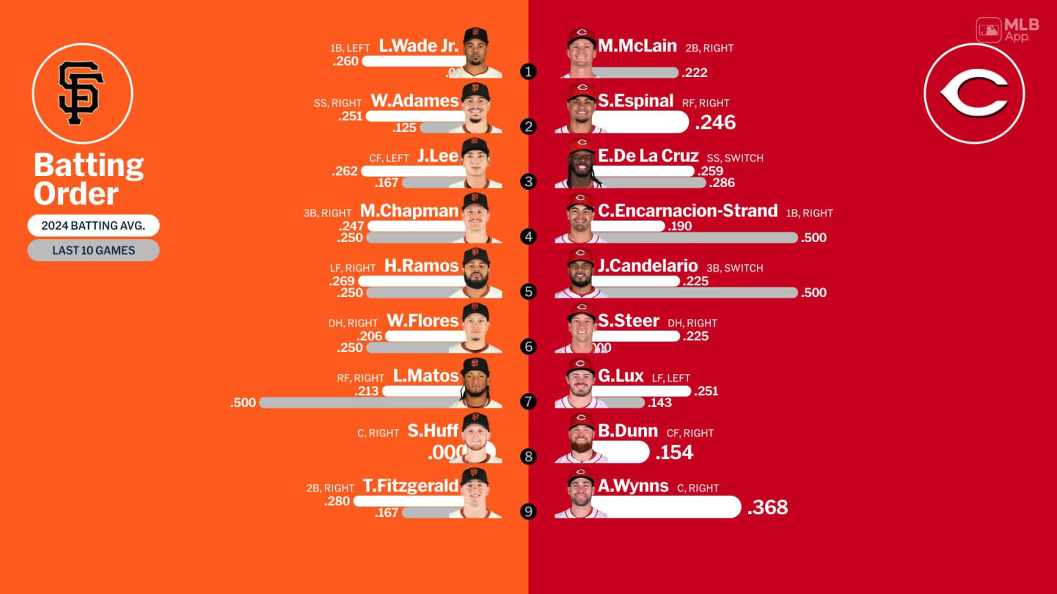 Starting lineups for Giants at Reds - March 30, 2025 | 03/30/2025 | MLB.com